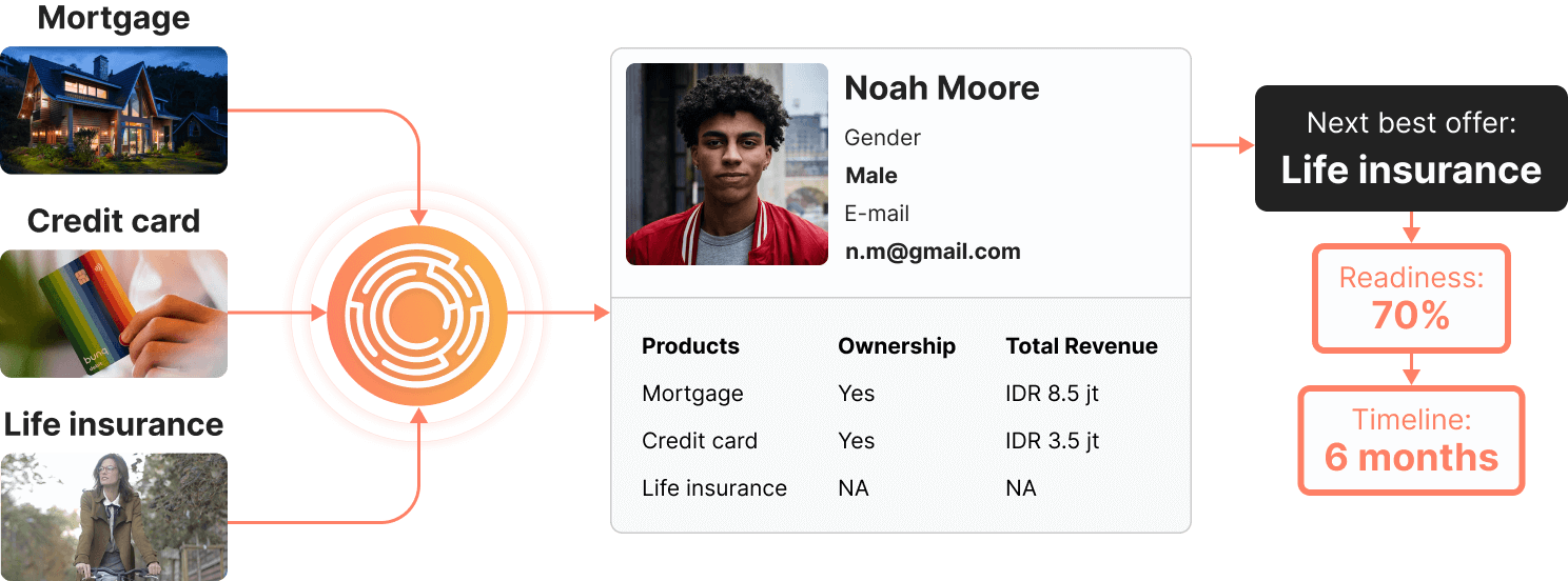 Golden record of customer